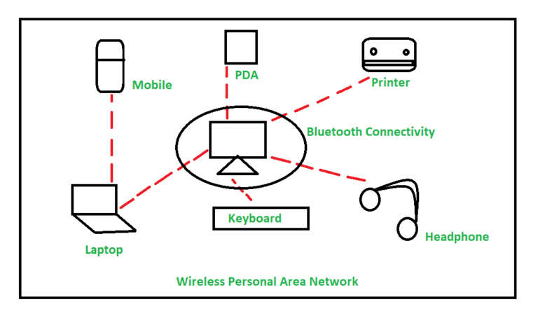[Materi Lengkap] WIFI, PAN, LAN, WLAN, MAN, WMAN, WAN dan WWAN